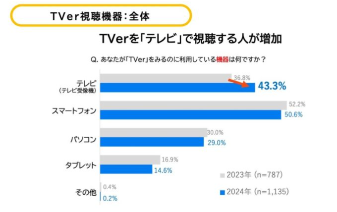 【視聴完了率90%超え】TVer広告の仕組みとメリット：動画マーケティングにおける成功の鍵